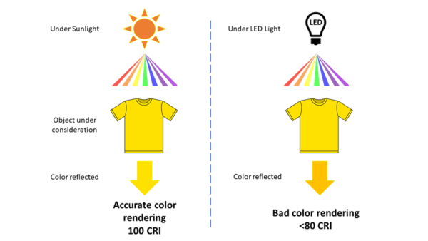 What's CRI rating? How does it matter for downlights, track lights and ...