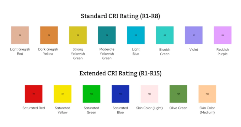 What's CRI rating? How does it matter for downlights, track lights and ...