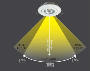 What's Beam Angle? How to Calculate Light Beam Angle? - Radians Lighting
