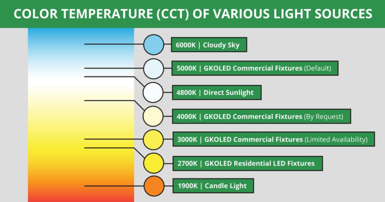 How to Choose the Right Light Color Temperature (CCT) for our Rooms ...