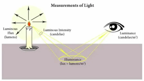 Understanding Lumen vs. Lux vs. Candela: What's the Difference Among ...
